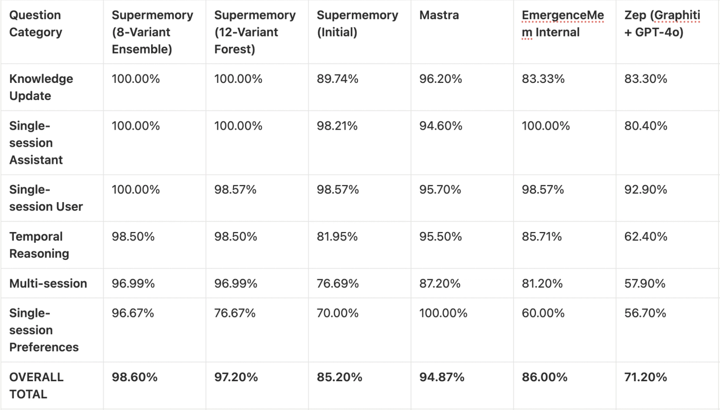 We Broke the Frontier in Agent Memory (A Parody) — Supermemory