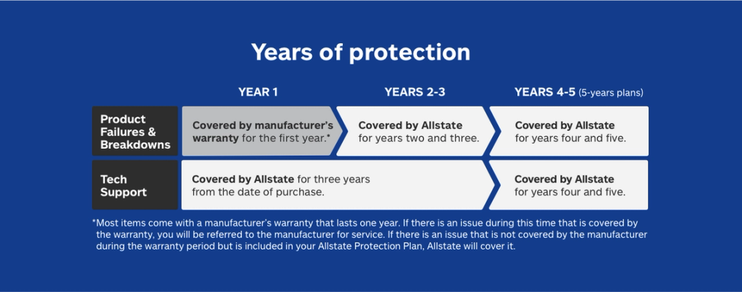 Protection Plan by Allstate | AJ Madison