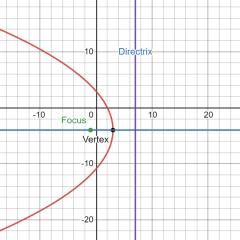 Parabola | Thinkster Math Help