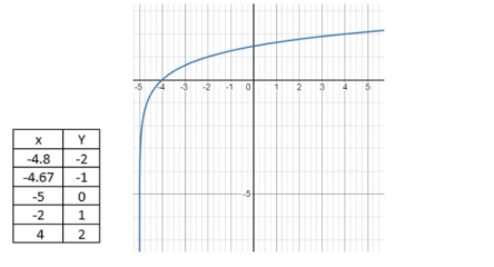 Logarithmic Functions | Thinkster Math Help