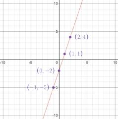 Linear Graphs | Thinkster Math Help
