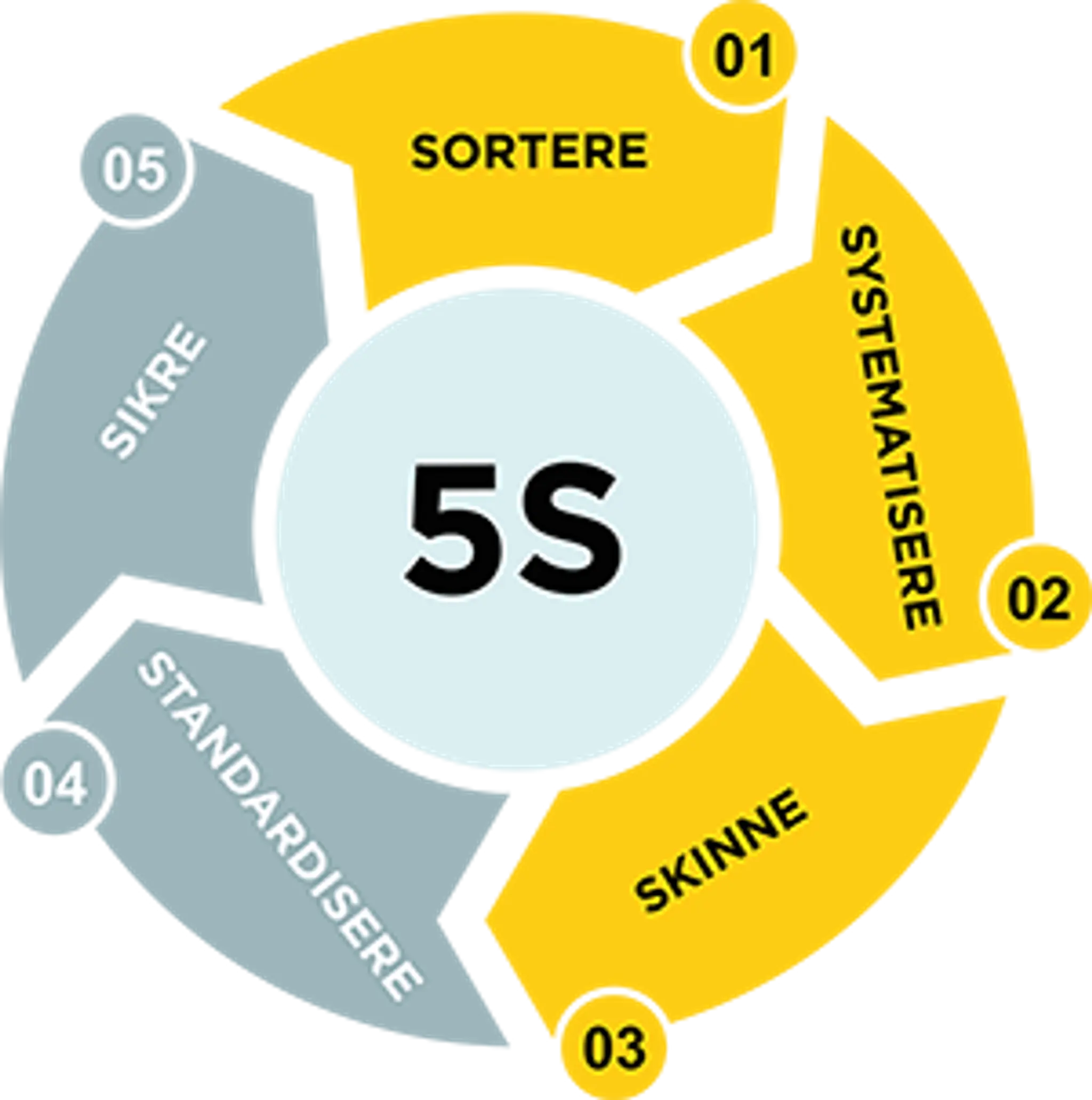 Lean 5S | Wittusen & Jensen
